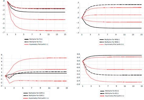 A Multiplier For Ti B Multiplier For Gdp C Multiplier For Ren D