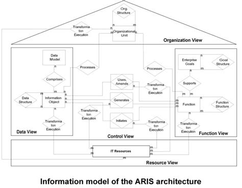 Aris Architecture Of Integrated Information Systems