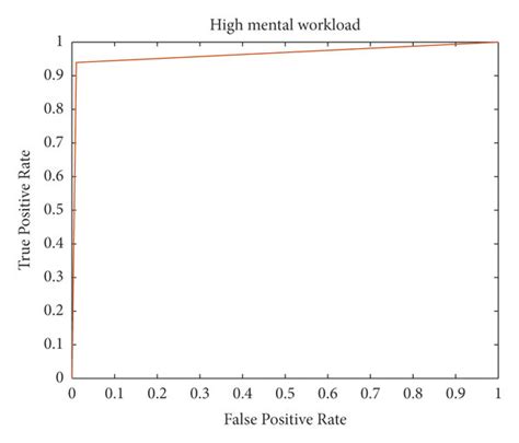 Roc Curve Graph Of Fuzzy Pattern Recognition Algorithm For Evaluating Download Scientific