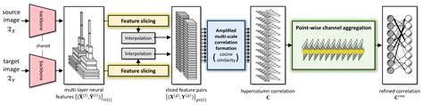 Efficient Semantic Matching With Hypercolumn Correlation