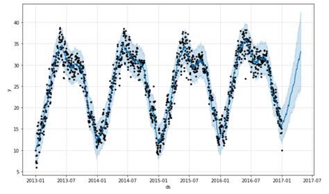 A Thorough Guide To Time Series Analysis Towards Data Science