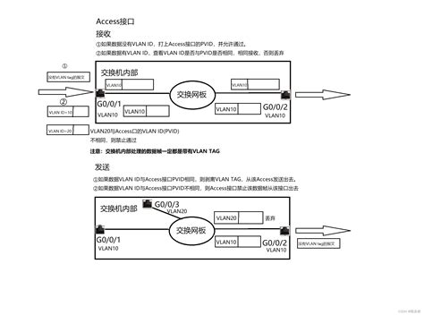 华为交换机vlan接口类型：access 华为交换机acc放行vlan csdn博客