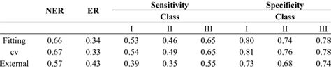 Classification Parameters Of K NN Classification Model Download Table