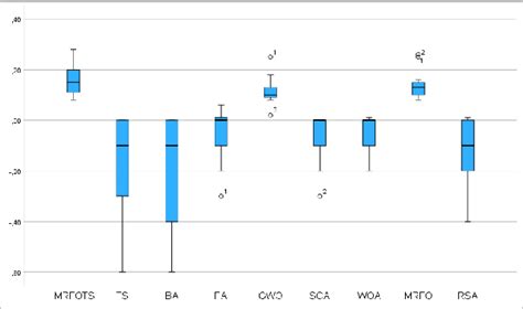 Figure 1 From A Hybrid Improved Manta Ray Foraging Optimization With