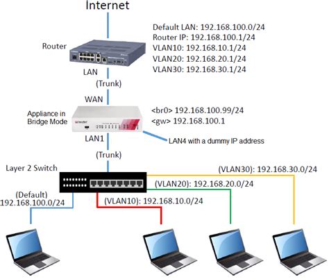 Configuring The Local Network