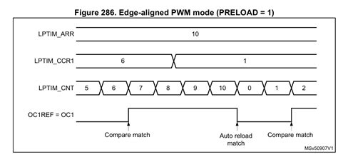 Solved Encoder On Stm32u083 Gives Interrupts Too Late Whi