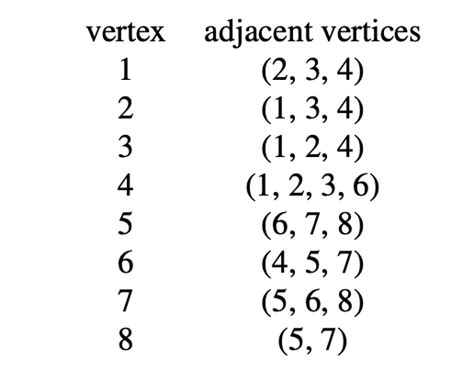 solved let g be an undirected graph whose vertices are the