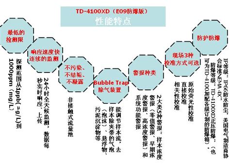 防爆版的在线测油仪td 4100xd其它环境水质污水监测仪器维库仪器仪表网