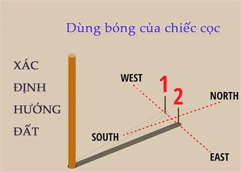 Cách Xác định Hướng Đông Tây Nam Bắc Cho Nhà đất Cafelandvn