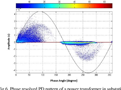 Table I From Partial Discharge Sources Classification Of Power