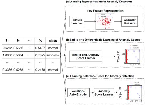 figure 1 from deep anomaly detection based on variational deviation