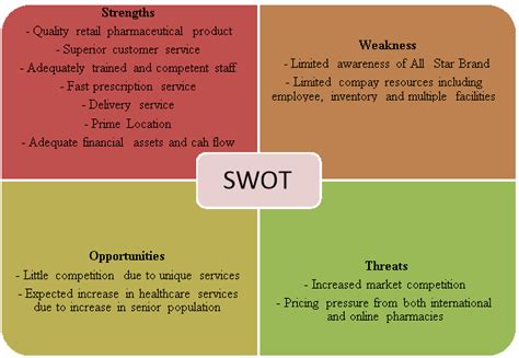 Swot Analysis Of Pharmacy Swot Analysis Swot Analysis Template Analysis