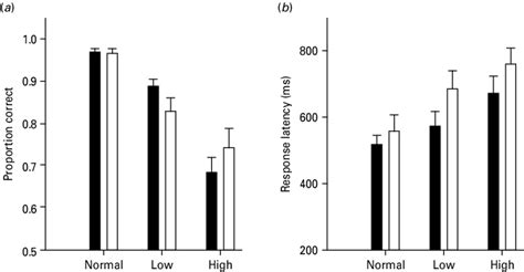 a accuracy and b response latency in the gender discrimination
