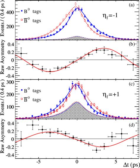 Figure 1 From Measurement Of Time Dependent Cp Asymmetry In B0 Ccbar K