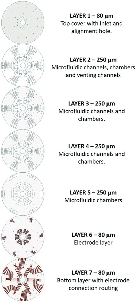 Schematic Illustration Of Microfluidic Cd Layers Download