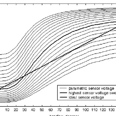 Parametric Sensor Voltage Output Parameter Rref Highest Voltage