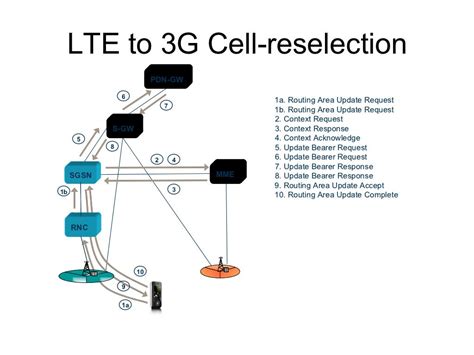 Lte Protocols