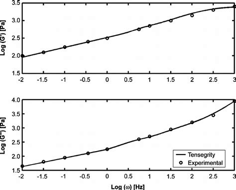 Comparison Between Model Predictions Of Elastic G And Frictional G