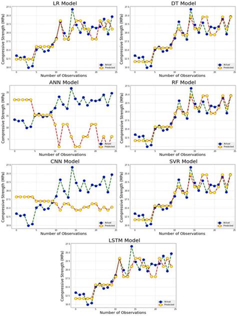 Figure 11 From Concrete Compressive Strength Prediction Using Machine Learning Algorithms