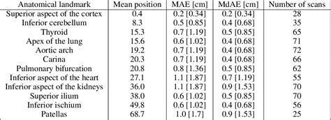 Fast Ct Anatomic Localization Algorithm Paper And Code