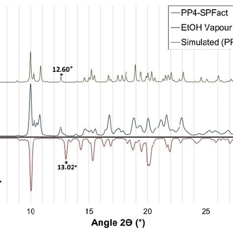 Top Pd Xrd Of Pp 4 Spf Simulated From Sc Xrd Data Green Bottom Pp