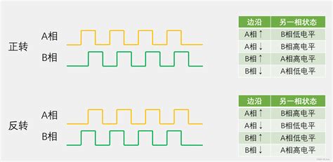 定时器的编码器接口定时器1通道1和2做编码器输入还能输出吗 Csdn博客