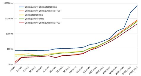 C What Is The Most Efficent Way To Convert A Qstringview To A Std