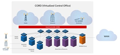 Open Networking The Future For Service Providers EPSGlobal