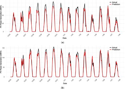 Figure 4 From A Multi Step Ahead Photovoltaic Power Forecasting Approach Using One Dimensional