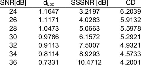 The Recovered Voice For Different Snrs Download Scientific Diagram