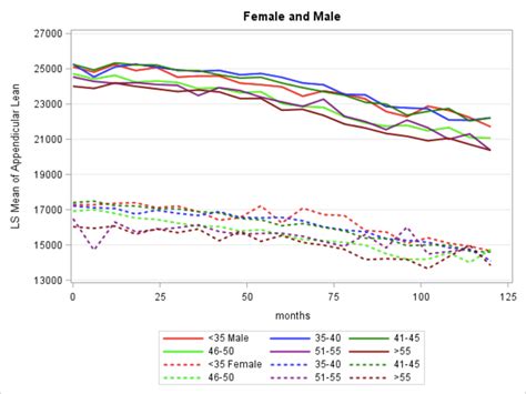 Lean Mass Declines Consistently Over 10 Years In People Living With Hiv