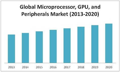 3 Drivers For Microprocessor And Gpu Market An Overview