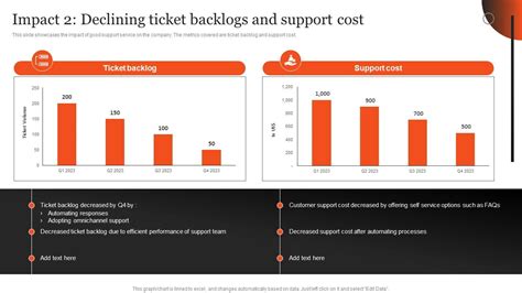 Impact 2 Declining Ticket Backlogs And Support Cost Plan Optimizing After Sales Services Ppt