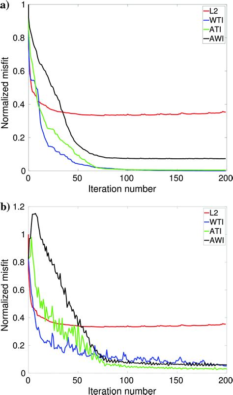 Adaptive Traveltime Inversion Geophysics