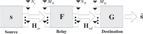 figure 1 from iterative lmmse transceiver design for dual hop af mimo