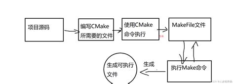 【cmake保姆级教程】cmake图文安装教程 qq64a01413113cd的技术博客 51cto博客