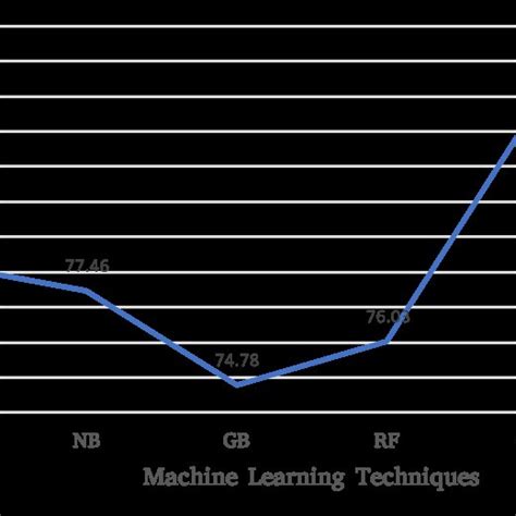 performance measure of the machine learning techniques in amharic