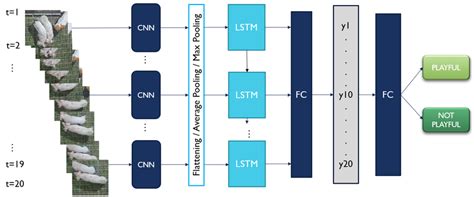 Cnn Lstm Network Baselineoriginal Variant Used In Our Work Fc