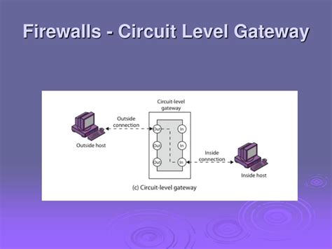 Circuit Level Gateway Firewall In Hindi
