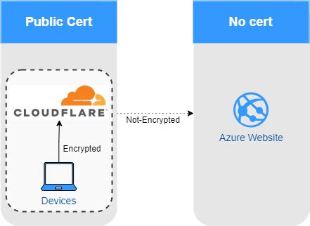 Full End To End Encryption On An Azure WebApp Using Cloudflare Luke Geek Nz
