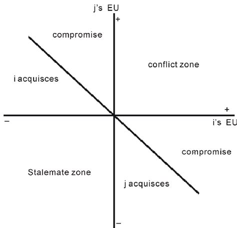 Scenarios In Expected Utility Model Download Scientific Diagram