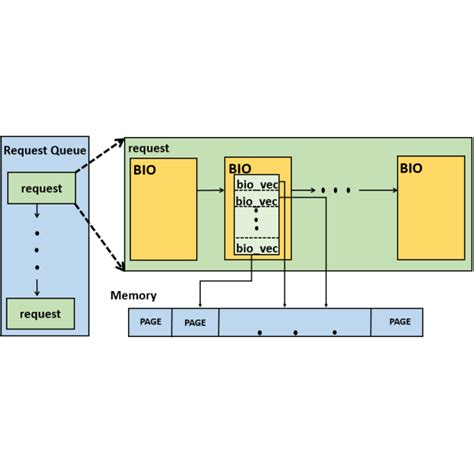 Architecture Of Linux Kernel I O Stack Download Scientific Diagram