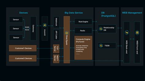 Overseas Manufacturing Factory Iot System Intelligent Transformation