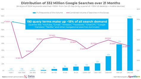 New Research We Analyzed Million Queries Over Months To Uncover Never Before Published