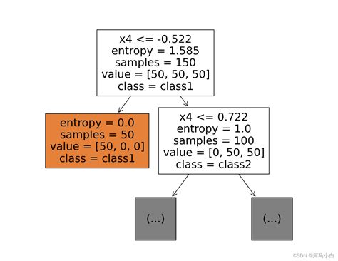 tree plot tree（）函数里面具体的参数作用 plot tree csdn博客