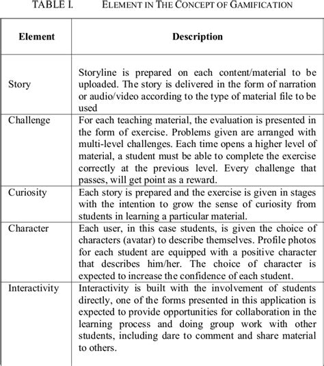 Table I From Prototype Of Mobile Learning Application Molearn By