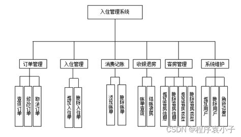 计算机毕业设计 Aspnet Bs结构的城市酒店入住信息管理系统的设计附源代码论文酒店入住管理系统代码 Csdn博客