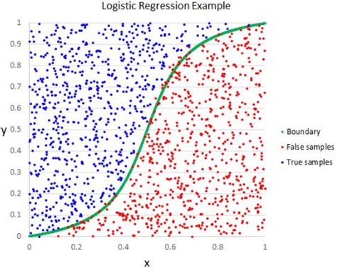 Simple Explanation about Logistic Regression Plot - Cross Validated