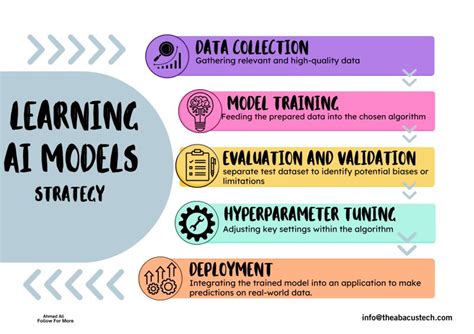 Ai Machinelearning Deeplearning Artificialintelligence Datascience Ahmad Ali