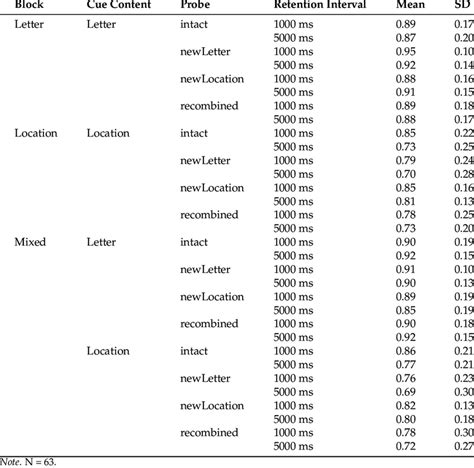 Mean Proportion Correct With Standard Deviations Per Cue Content